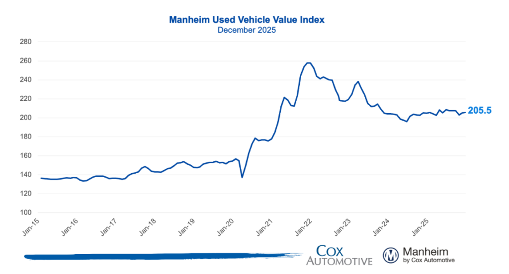 Are used car prices falling now that immigrants are leaving the U.S ...